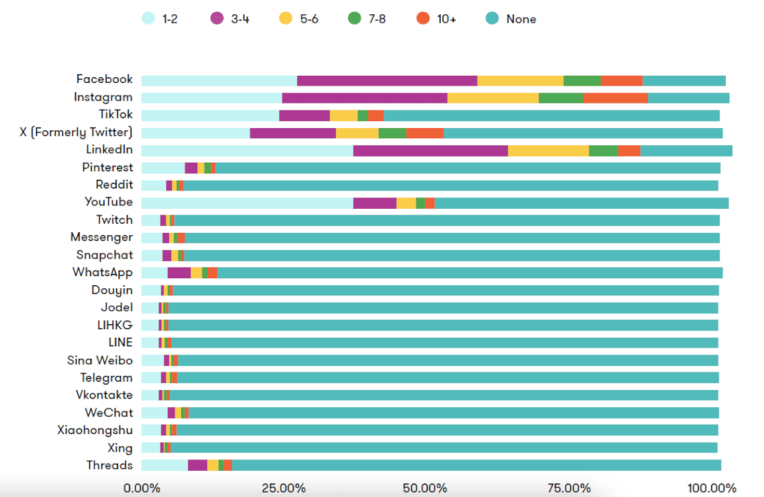 Evolving Landscape of Social Media 2025 - Digitales Media